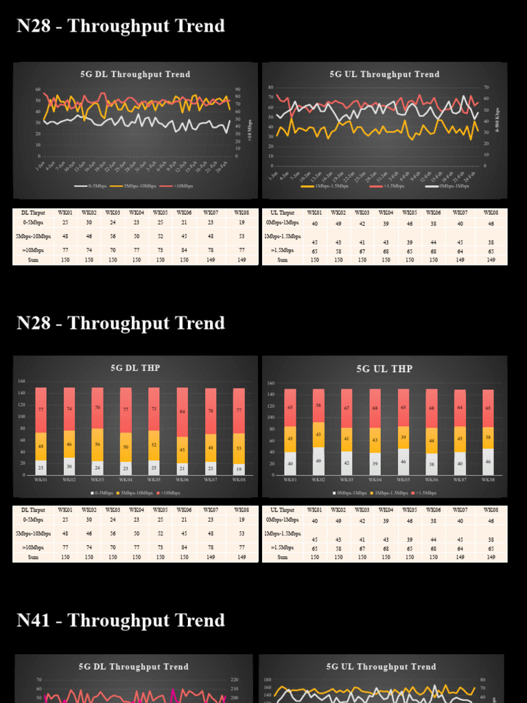 5G Throughput Trends Analysis | PDF | Radio Resource Management ...