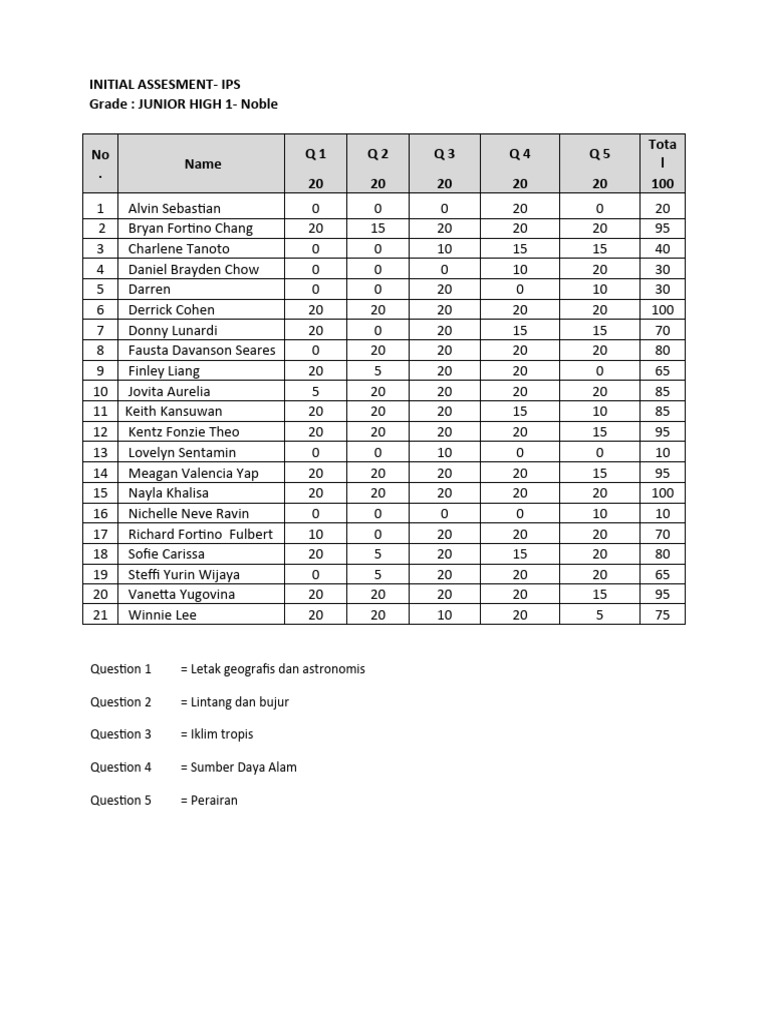 Initial Assesment | PDF