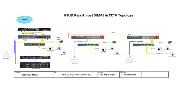 Topology Project SIMRS & Network RSUD R4 | PDF | Internet Protocols ...