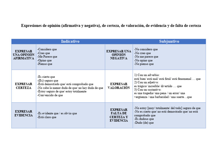 Expresiones de Opinión-Valoración-Certeza-Evidencia Indicativo y ...