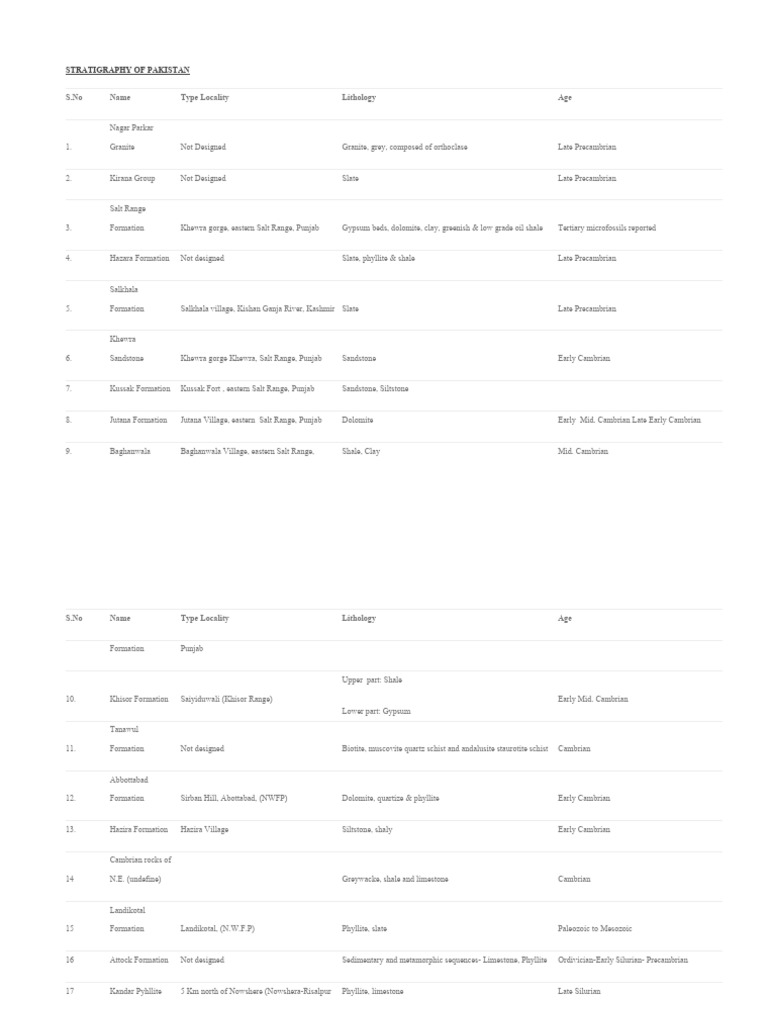 Stratigraphic and Formation of Pakistan | PDF | Geological Formation ...