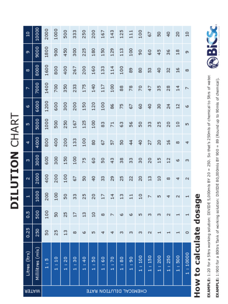 Dilution Chart | PDF | Litre | Science