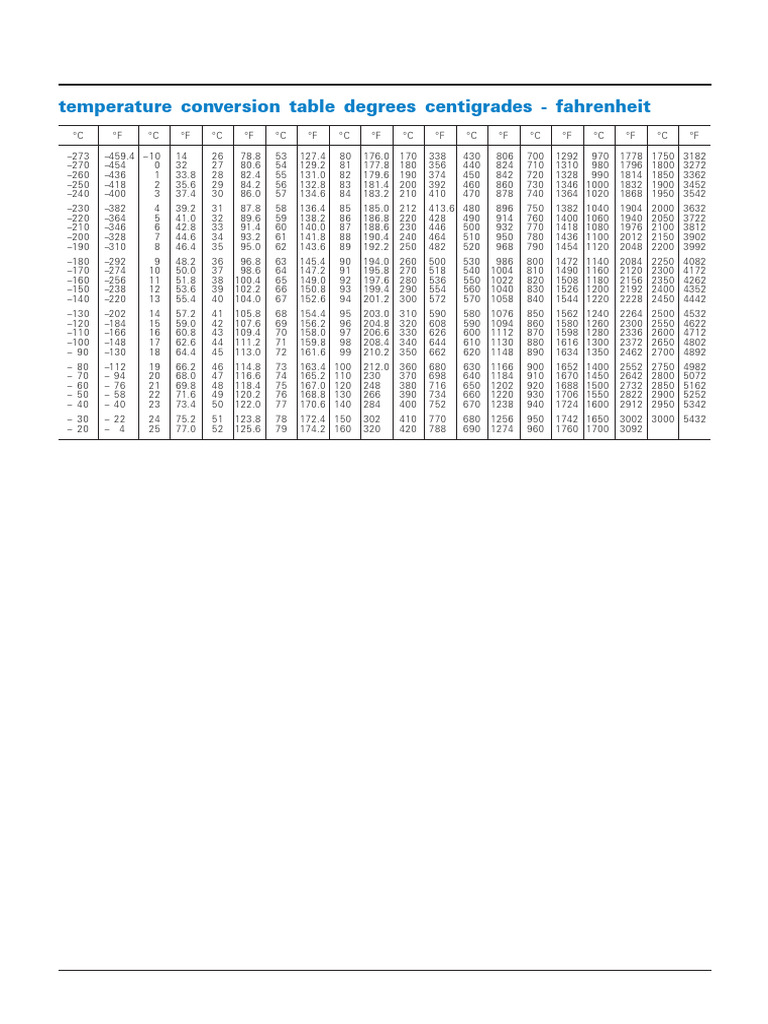 Conversion Table - Temperature (°C-F) | PDF