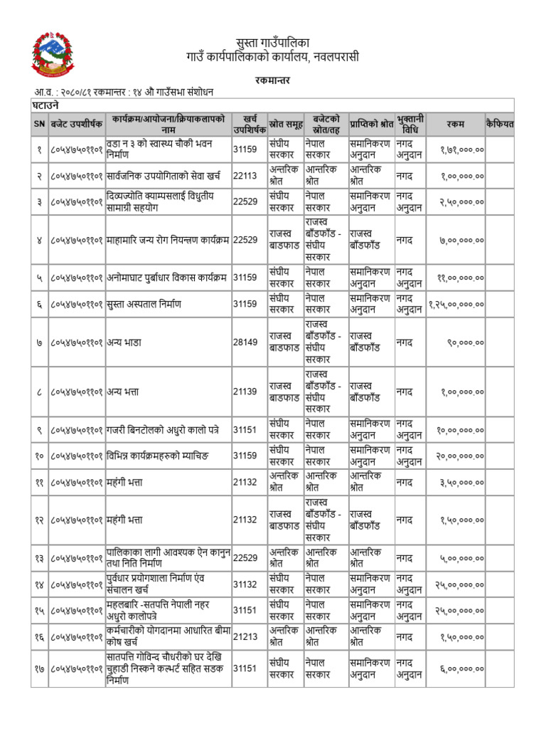 Update Budget of Susta Rural Municipality | PDF