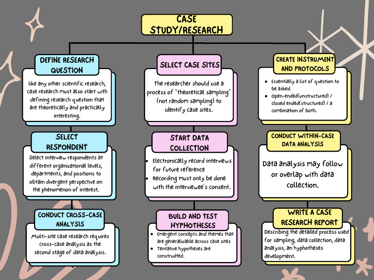 (Concept Map) Module 20 Case Study Research | PDF