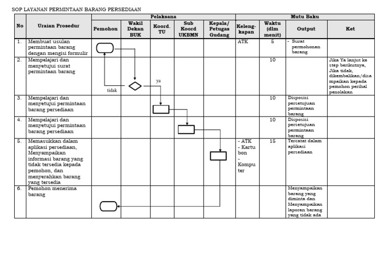 SOP-1 Layanan Permintaan Persediaan Barang | PDF