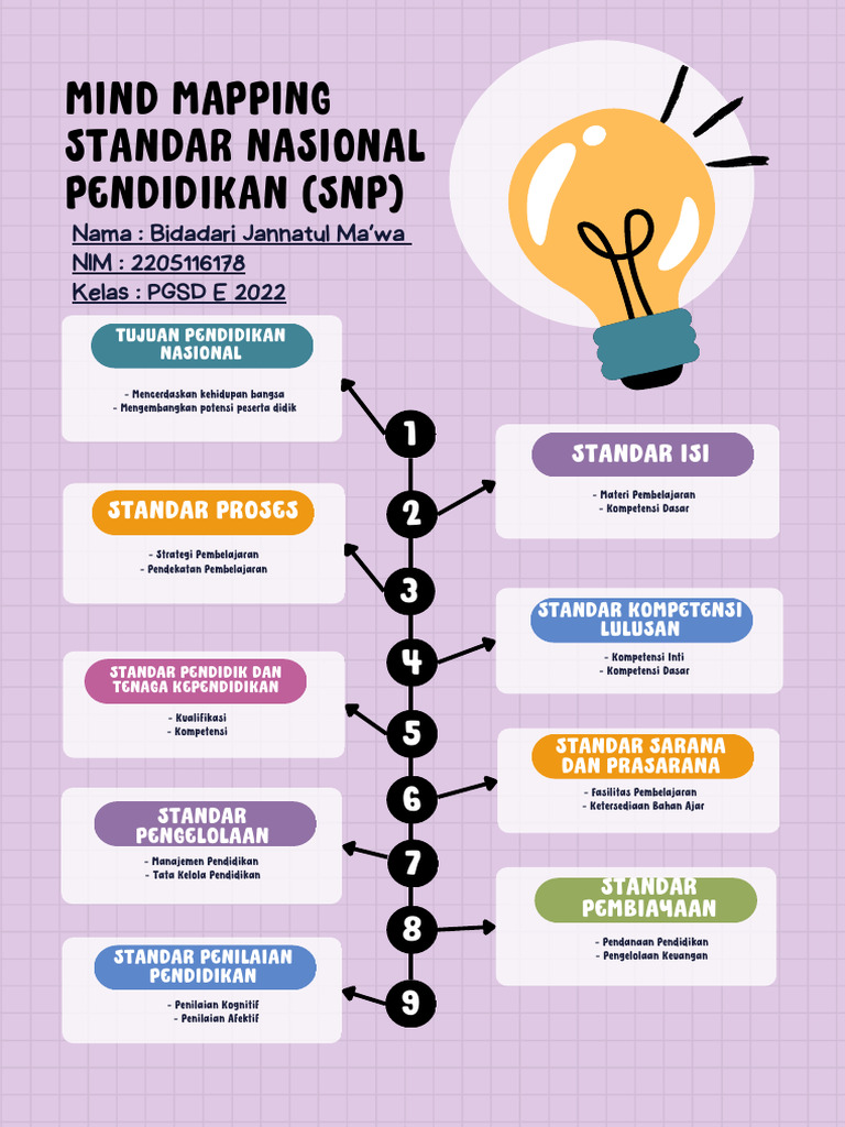 Mind Maping SNP | PDF