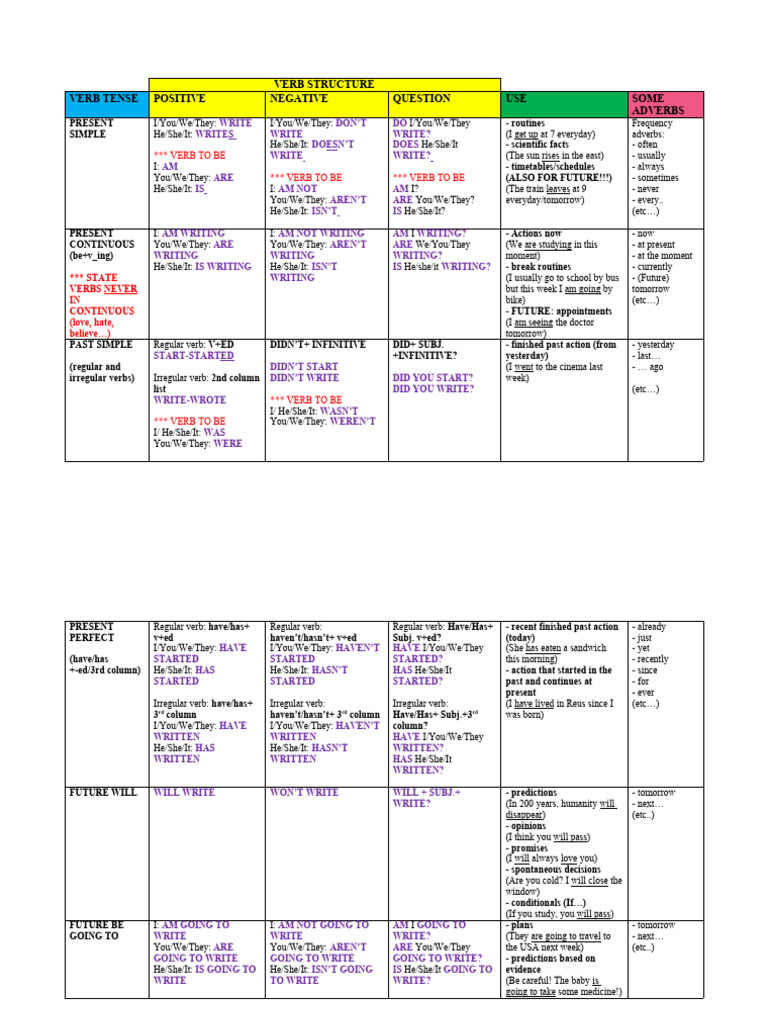 All Verb Tenses | PDF | Verb | Adverb