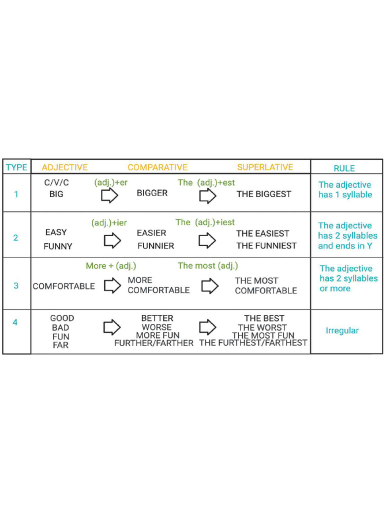 Adjectives-Comparatives-Superlatives Theory | PDF