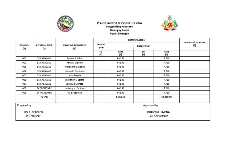 Plantilla of SK Personnel | PDF | Youth Organizations | Youth