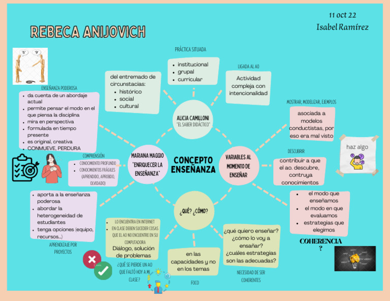 Concepto De Enseñanza Rebeca Anijovich Pdf Aprendizaje Cognición
