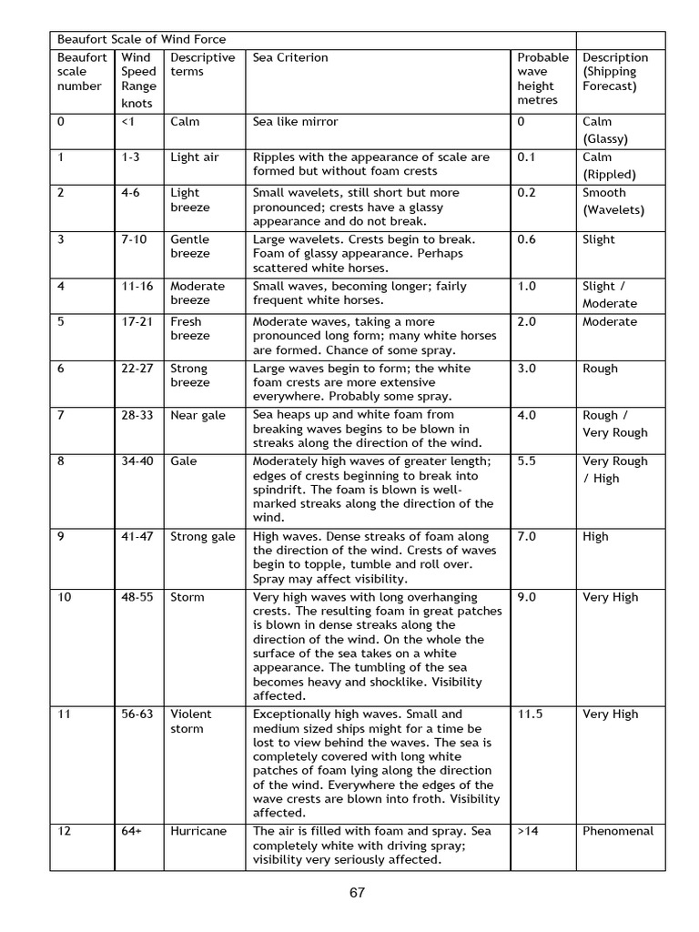 Beaufort Scale | PDF
