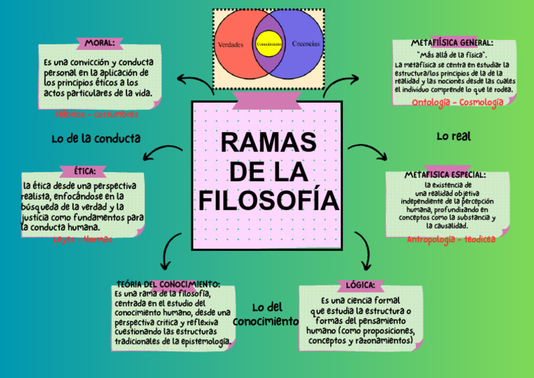 Organizador Gráfico Filosofía. | PDF | Conocimiento | Metafísica