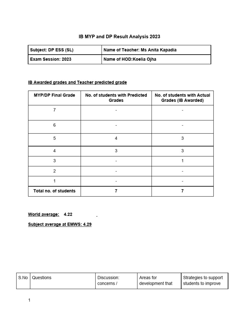 Exam Result Analysis Template - May 2023 (MYP & DP) | PDF