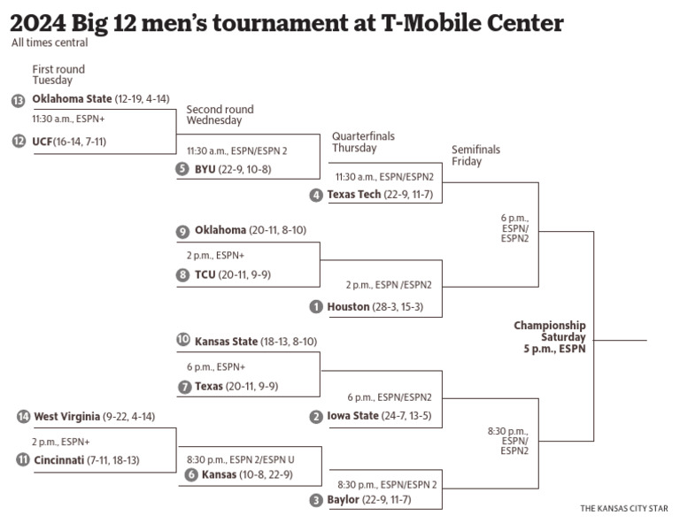 2024 Big 12 Men's Tournament Guide | PDF | Big 12 Conference | Big 12 ...