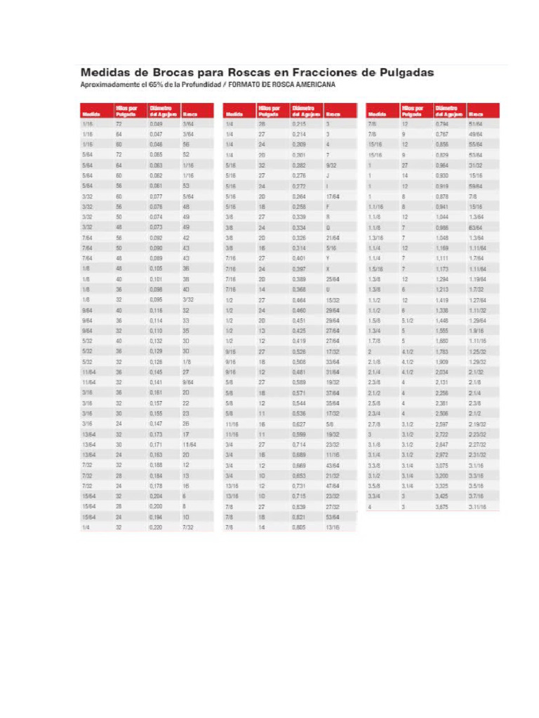 Medidas de Brocas para Fracciones en Pulgadas | PDF