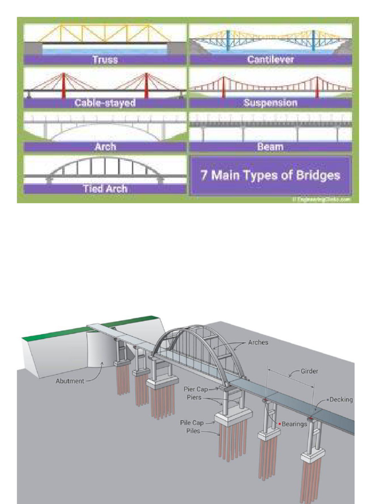 Bridges and Its Parts | PDF