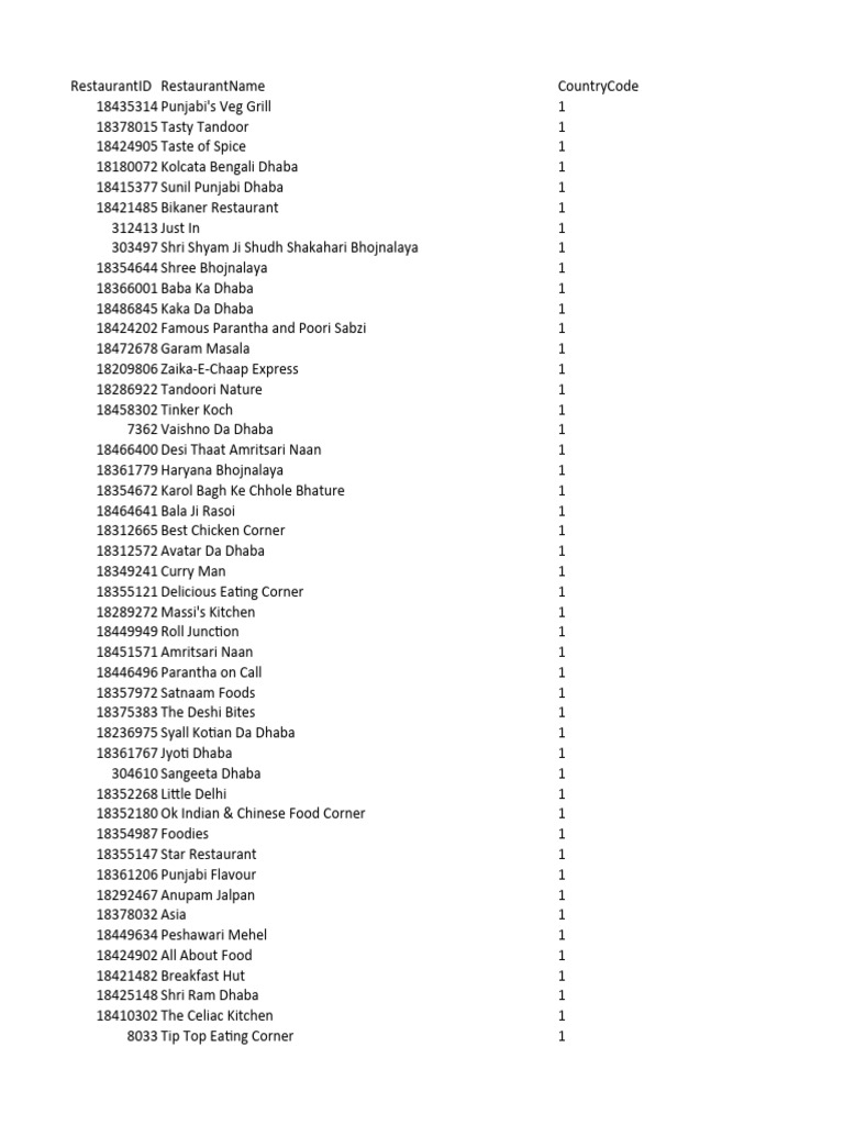 Zomato Reataurants Analysis in Excel | Download Free PDF | Restaurants ...
