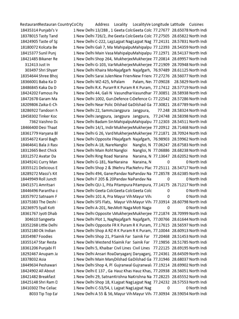 Zomato Data | PDF | Food And Drink Preparation | Foods
