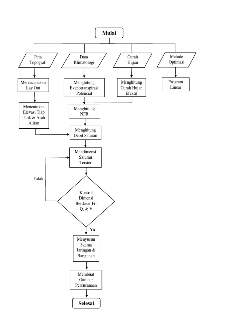 Flowchart Finish Bangettttttttttttttt | PDF