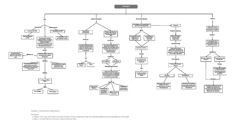 Carl Rogers - Mapa Conceptual | PDF