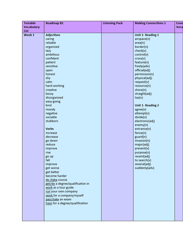 P2 - Testable Vocabulary List | PDF