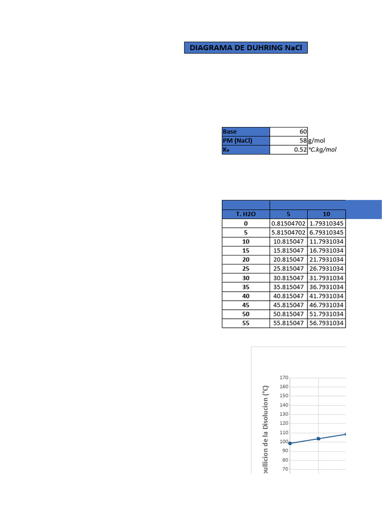 Diagrama de Duhring para NaCl & C12H22O11 - Diseño de Equipos de ...