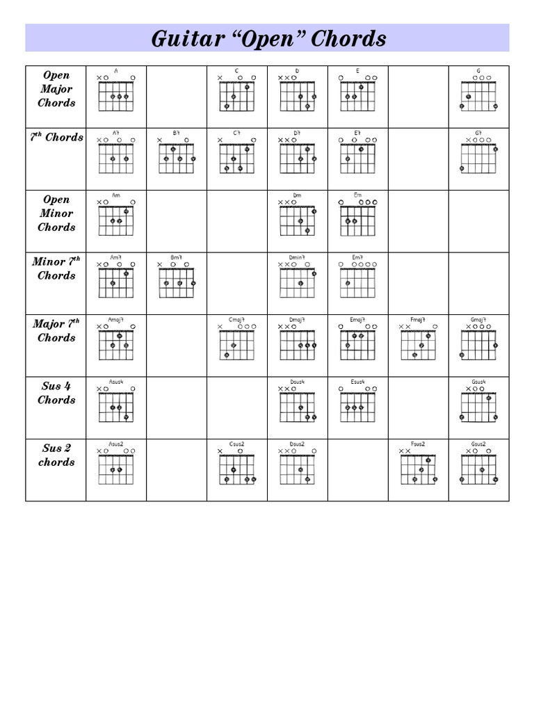 All Open Chords For Guitar | PDF | Art