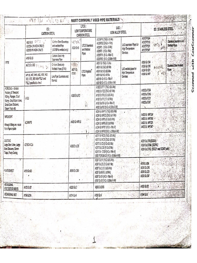 Commonly Used Material | PDF