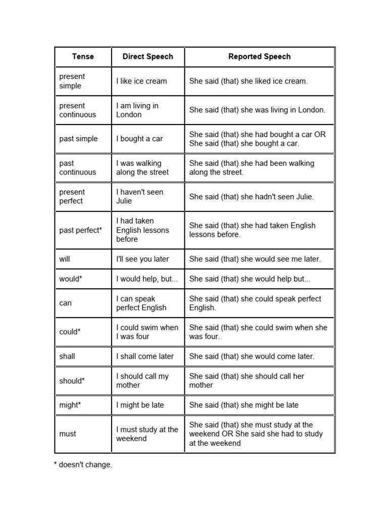 Reproted Speech Backshift | PDF | Language Arts & Discipline