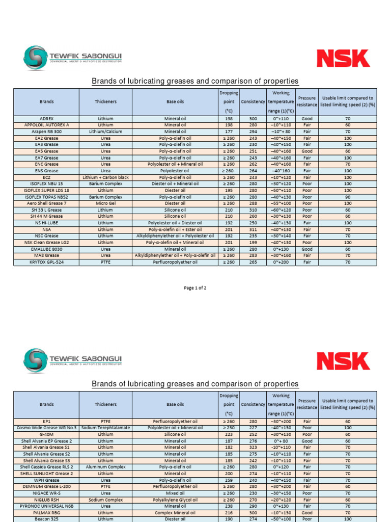 Lubricating Greases Comparison Chart | PDF | Oils | Materials