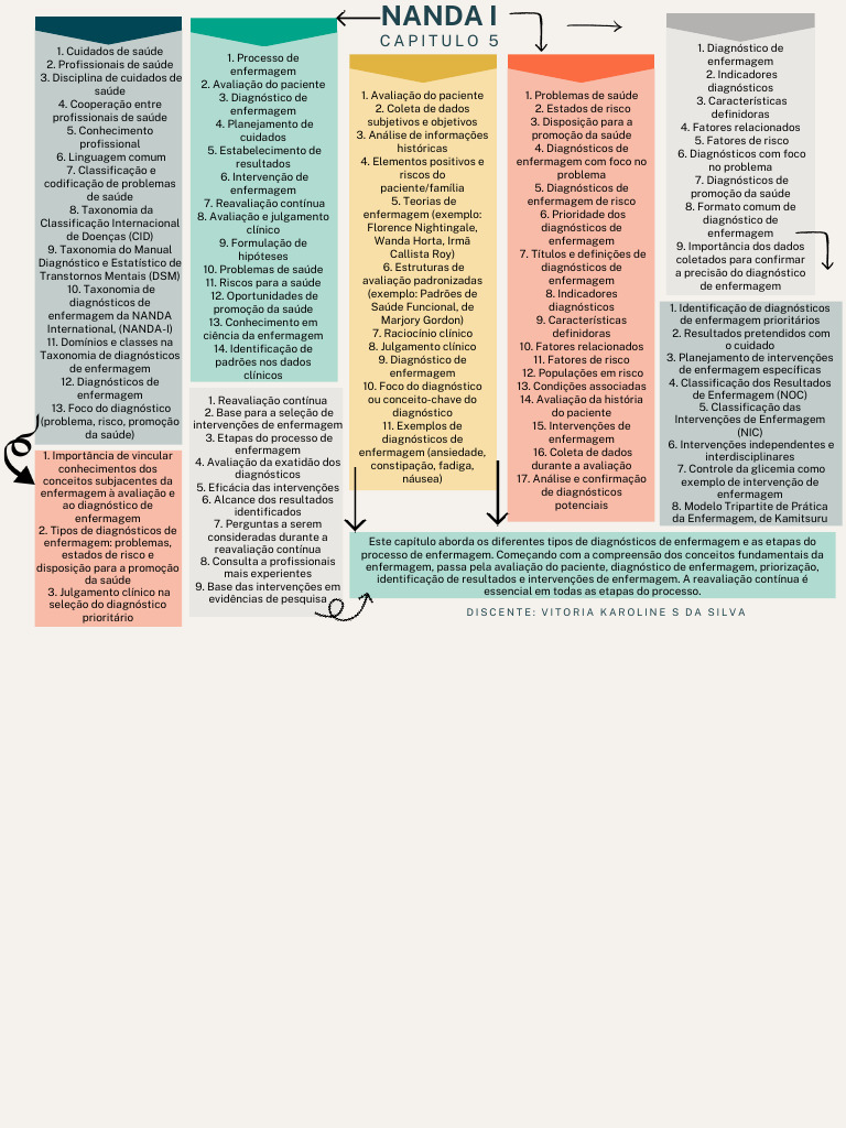 Mapa Conceitual Capitulo 5 Nanda 1 | PDF | Enfermagem | Manual Diagnóstico e Estatístico de ...