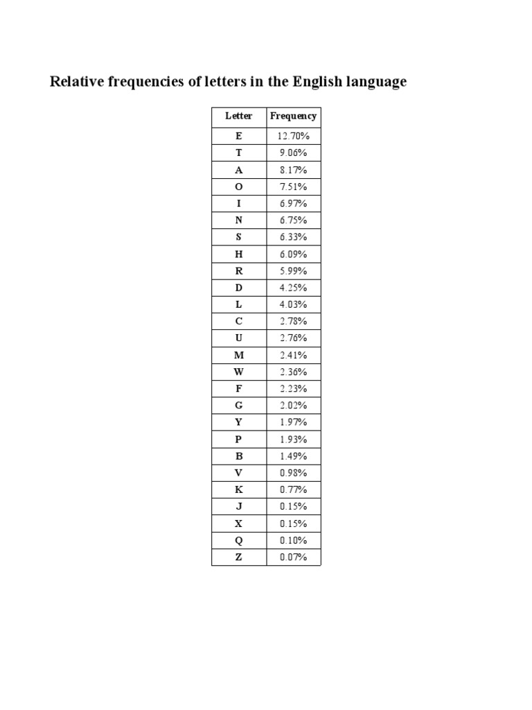Relative Frequencies of Letters in The English Language | PDF