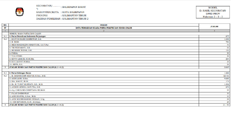 Golkar Provinsi | PDF