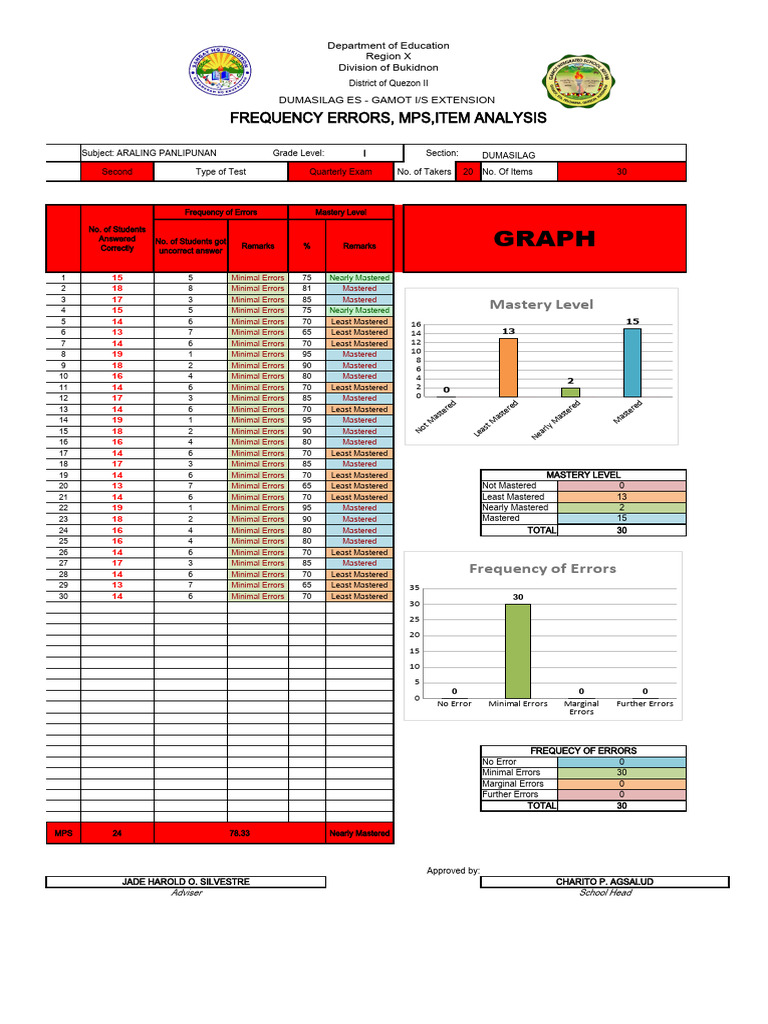 4in1 Template Item Analysis With MPS Mastery Level Frequency GRADE1 Second Dumasilag | PDF ...