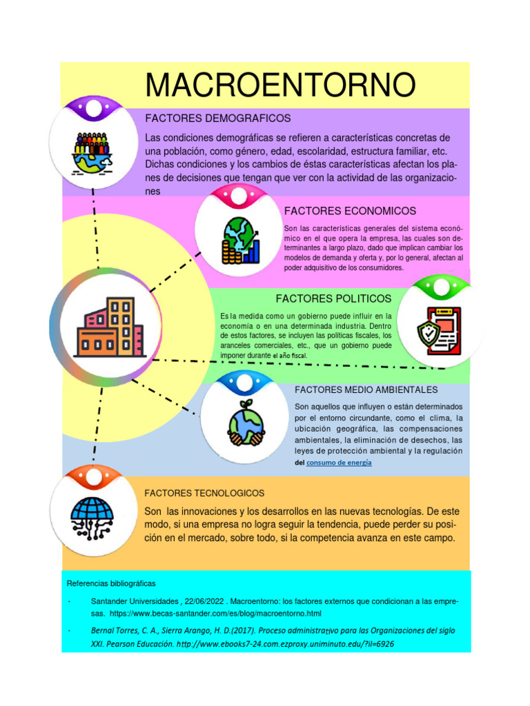 Macro y Micro Entorno | PDF