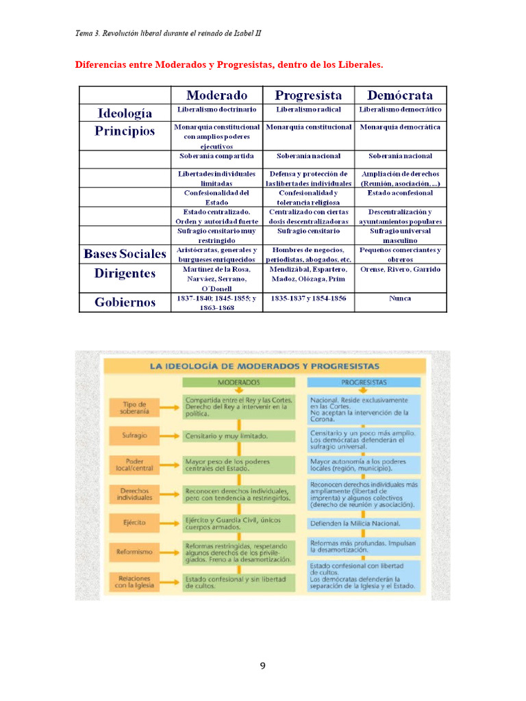 Diferencias Entre Moderados y Progresistas | PDF