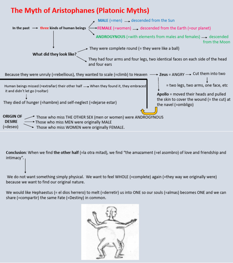 Aristophanes' Myth of Love Explained | PDF | Language Arts & Discipline