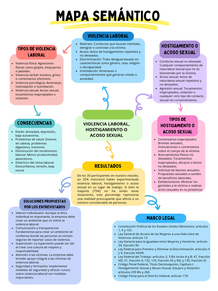 Mapa Mental | PDF | Acoso sexual | Acoso