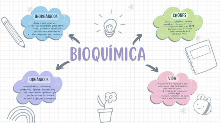Mapa Mental Bioquímica | PDF