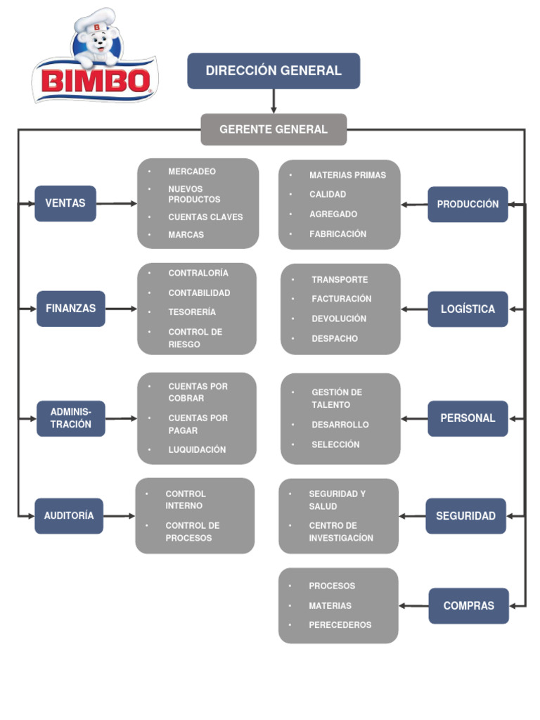Organigrama de la Empresa Bimbo | PDF