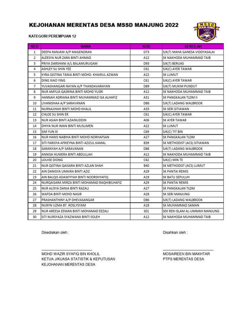 Kejohanan Merentas Desa MSSD Manjung 2022 | PDF
