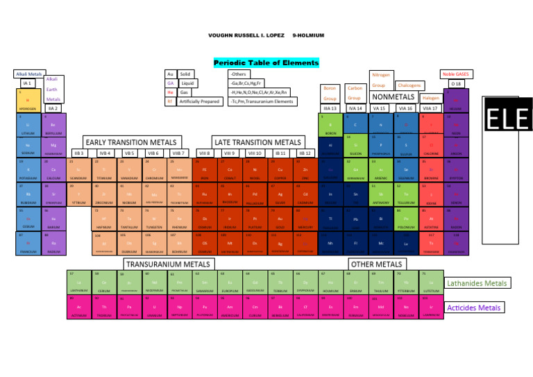 Voughn Russell I Periodical Table | PDF