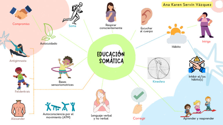 Educación Somática Mapa Mental | PDF