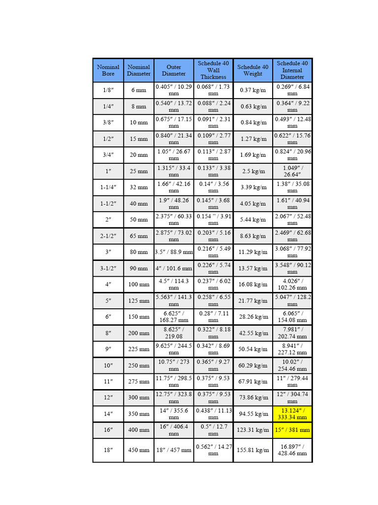 PVC Standard Pipe Sizes | PDF
