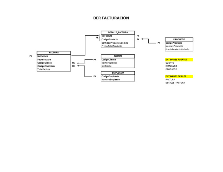 Semana 2 Ejemplo Facturación DER | PDF