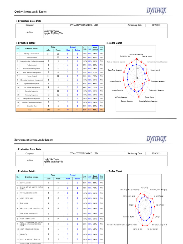 Checklist Đánh Giá Nội Bộ ISO9000 14000 DYVN | PDF