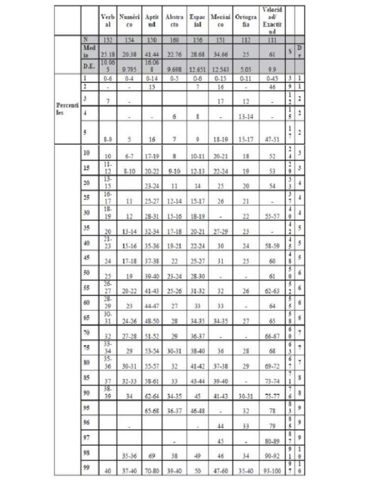 Tabla de Baremos DATV5 Nivel 2 | PDF