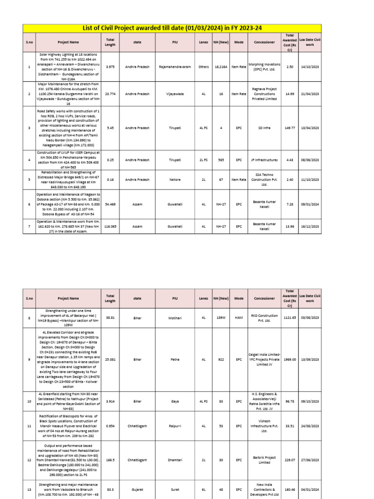 NHAI - List of Civil Project Awarded Till Date 01-03-2024 in FY 2023-24 ...