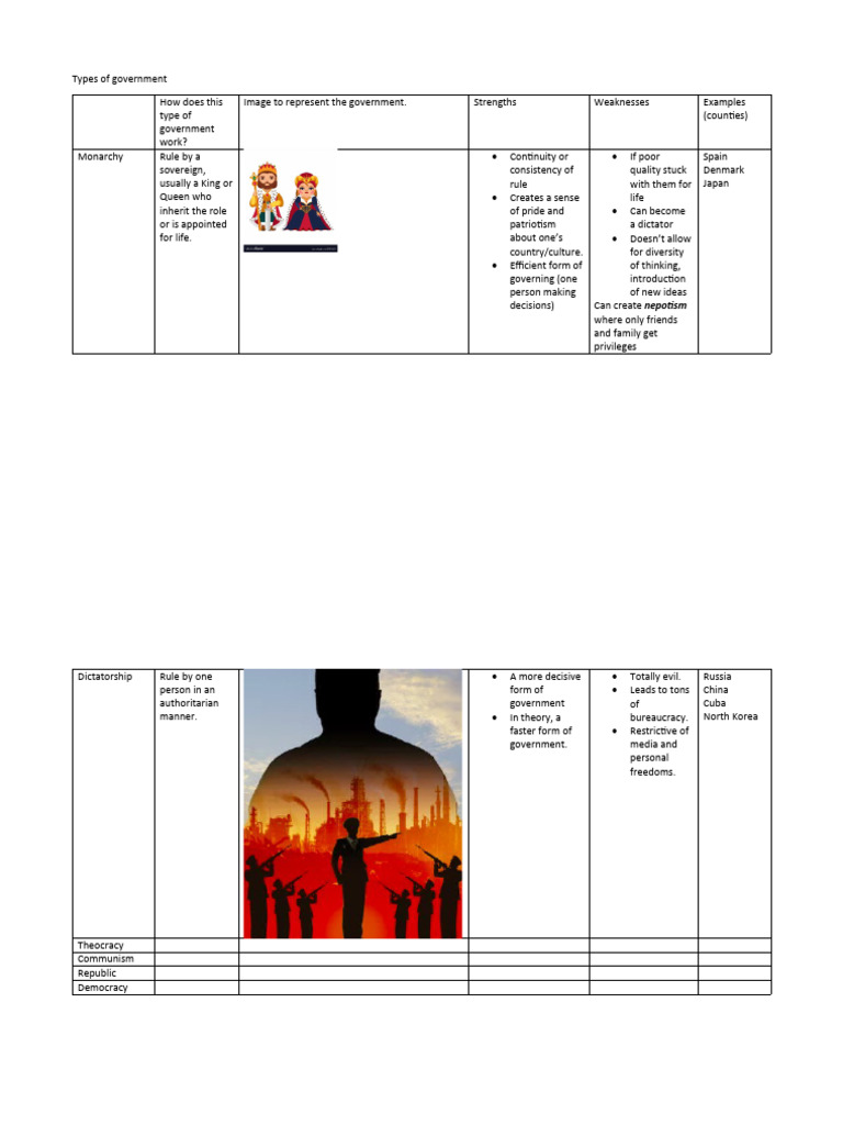 1 Types of Govt Table | Download Free PDF | Dictatorship | Government